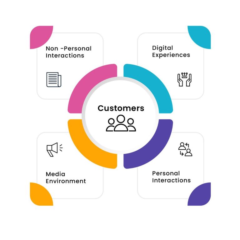 A Guide to Succeeding With a Customer-centric Marketing Strategy ...