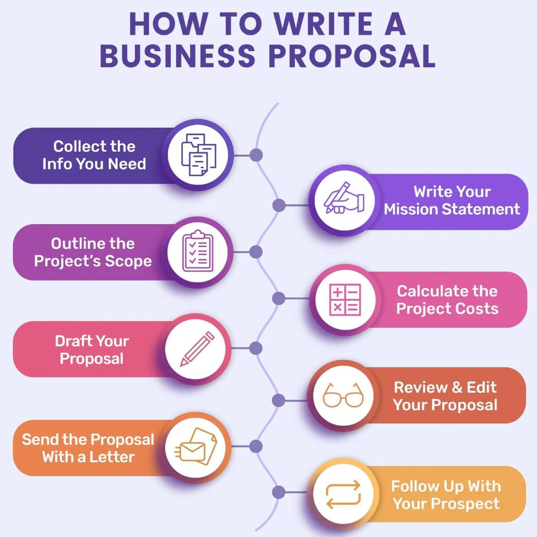 How to Create an Irresistible Business Proposal - Elatre Creative ...