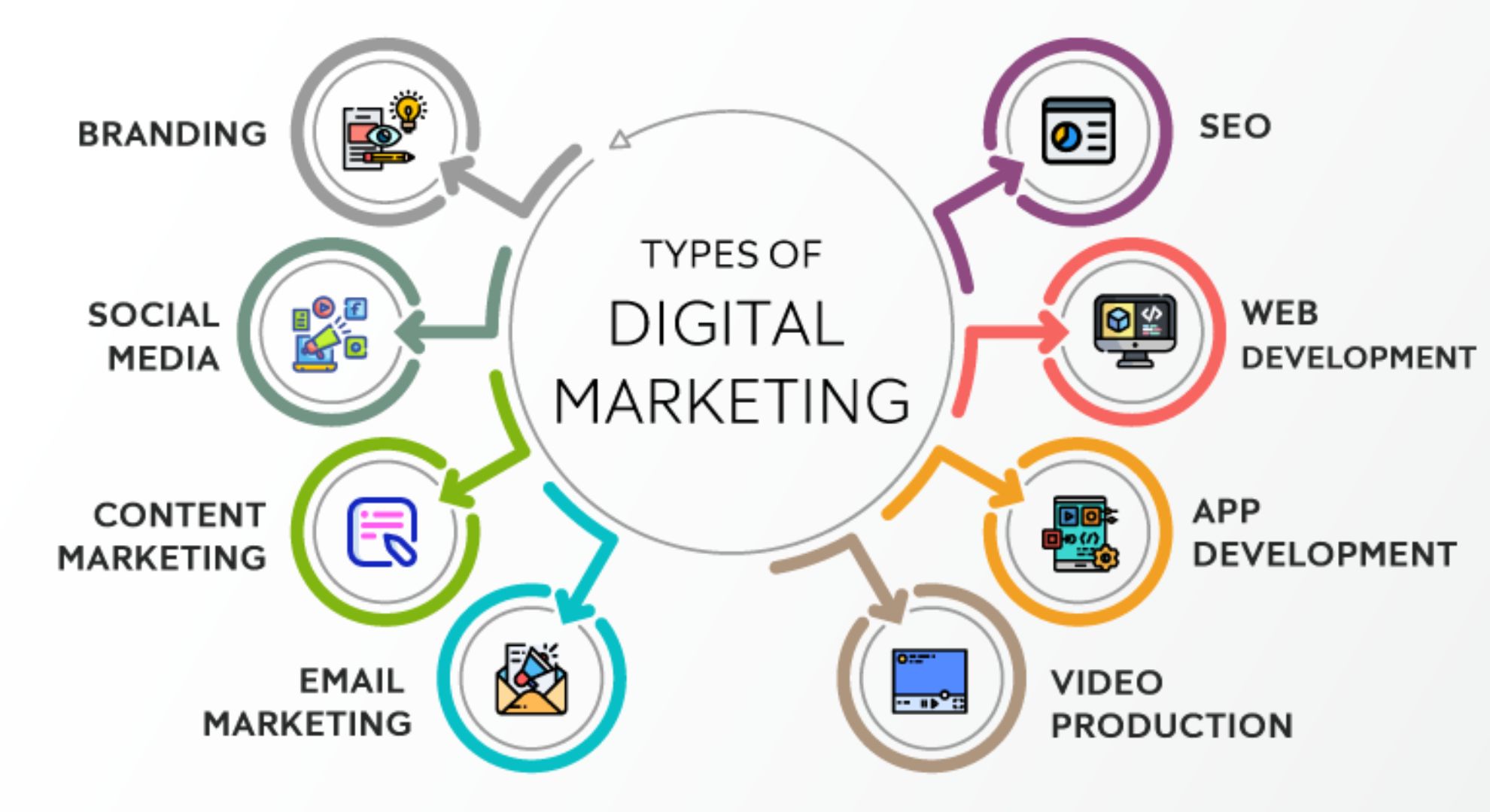 Types of Digital Marketing: A Comprehensive Guide - Elatre Creative ...