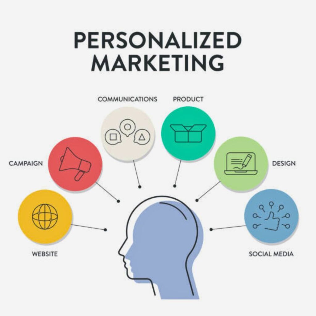 How Personalized Marketing Can Elevate Your Brand - Elatre Creative ...