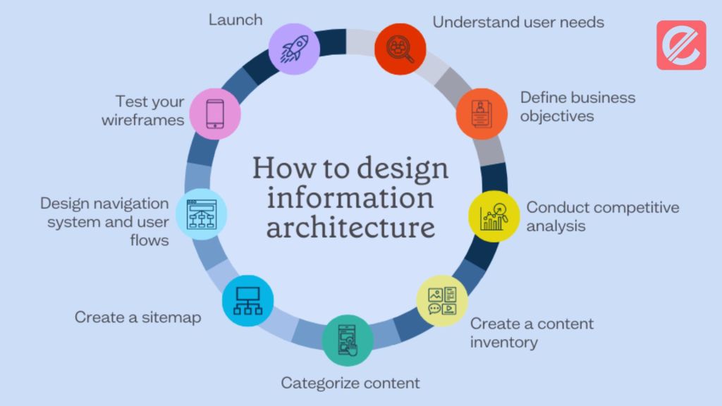 How to Design an Effective Information Architecture for Your Website ...