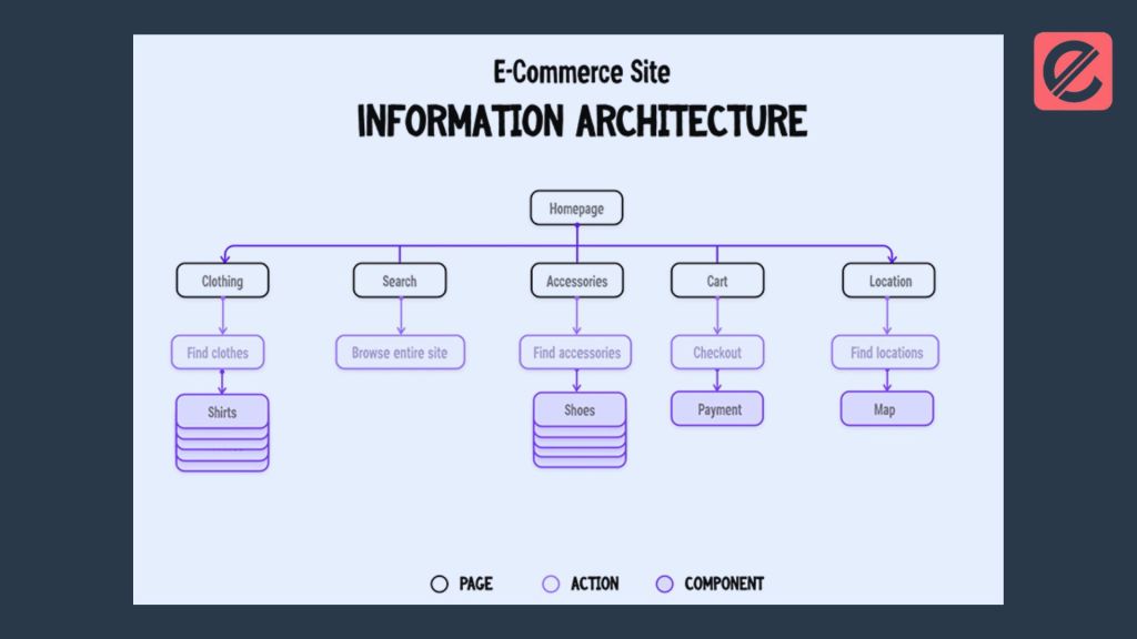 How to Design an Effective Information Architecture for Your Website - Elatre Creative Marketing ...