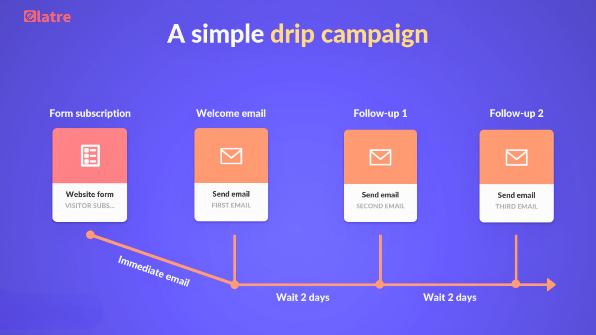 Why Drip Campaign Are Essential for Business Growth - Elatre Creative ...
