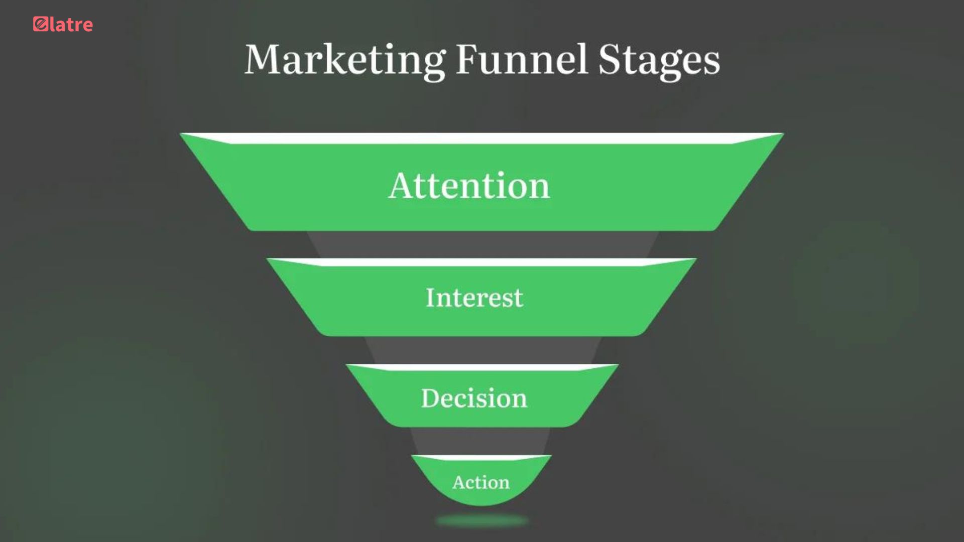 Mastering the Marketing Funnel Stages: A Comprehensive Guide - Elatre ...